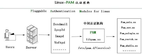 Linux Pam 认证机制